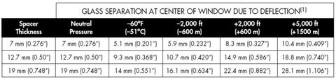 High Elevation Problems Jeopardize Gas-Fill Windows | BuildingGreen
