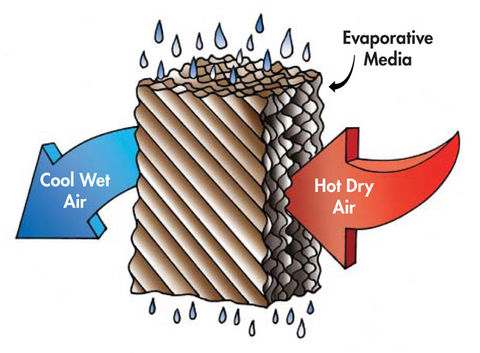 Evaporative Cooling