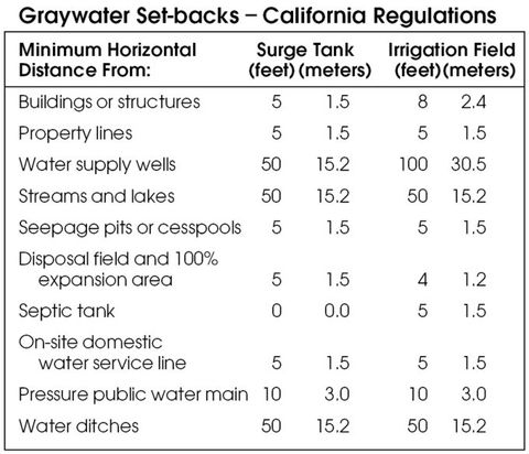 Using Graywater for Landscape Irrigation | BuildingGreen