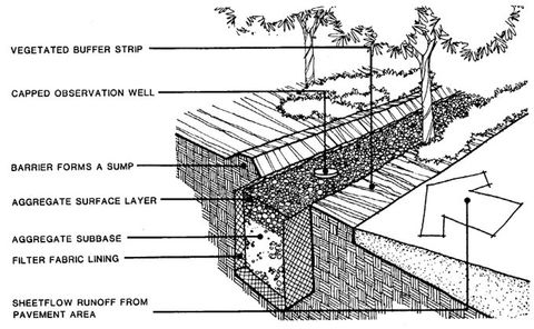Stormwater Management: Environmentally Sound Approaches | BuildingGreen