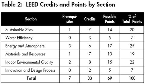 LEED: A Look at the Rating System That's Changing the Way America ...