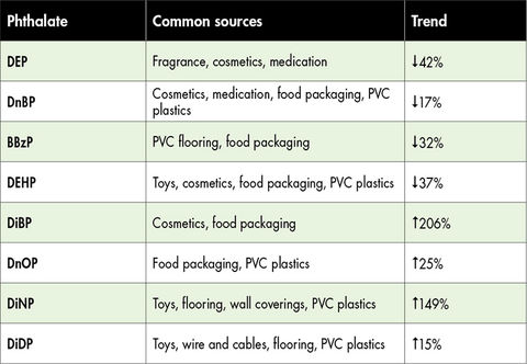 Phthalate Exposure Persists Despite Regulations | BuildingGreen