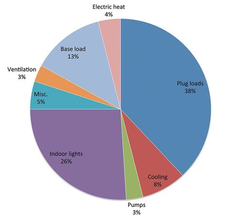 Virtual Energy Assessments Pinpoint High Plug Loads | BuildingGreen
